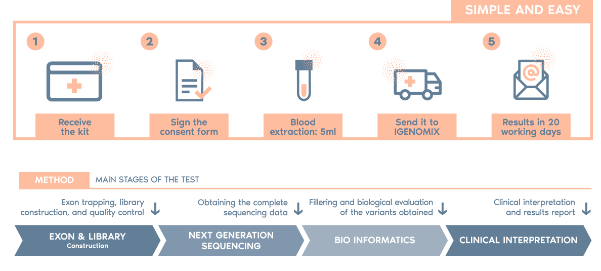 CGT 特定基因帶有者檢測 - 台灣艾捷隆